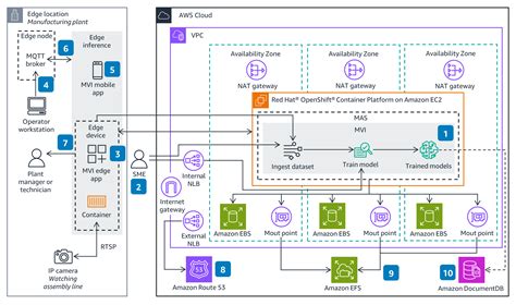 Guidance For Computer Vision For Quality Insights With Ibm Maximo