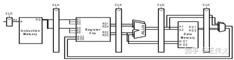 基于mips的五级流水线微处理器（cpu）设计、modelsim Vivado仿真通过、verilog编写精简指令集 知乎