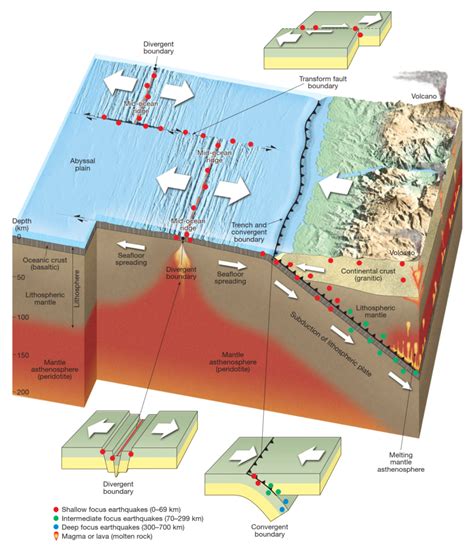 Three Kinds Of Plate Boundaries Engineering Geology