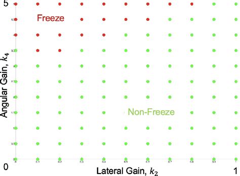 Figure 15 From Analysis Of Control Barrier Function Framework For Safety Critical Control Of