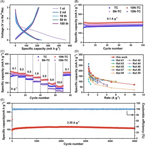 Nickel Modified Tio2 C Nanodisks With Defective And Near‐amorphous Structure For High