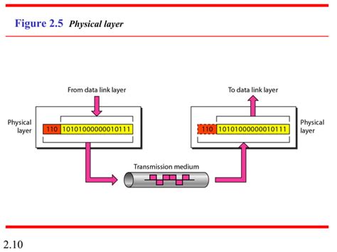 Data Communication And Networking Network Models Ppt Internet Computing