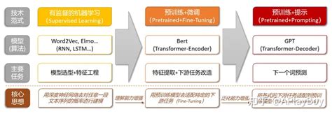 Llm之新手入门：大预言模型的概念介绍与应用大预言模型的使用方式 Csdn博客