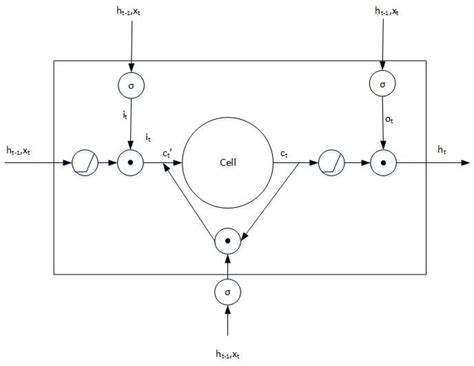 Schematic Diagram Of A Long Short Term Memory Lstm Activation