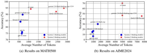 논문 리뷰 Towards Thinking Optimal Scaling Of Test Time Compute For Llm