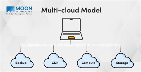 Cloud Deployment Models Unleashed A Comprehensive Guide