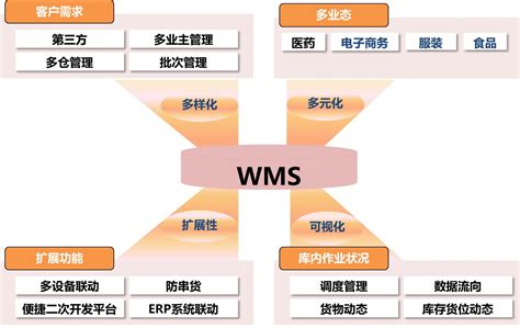 现代化wms系统都有哪些特点仓储wms供应商怎么选择56box