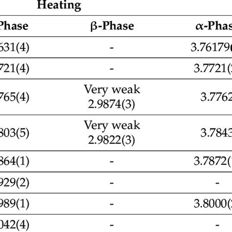 Variation of the phase composition and crystal lattice parameters a Å Download Scientific
