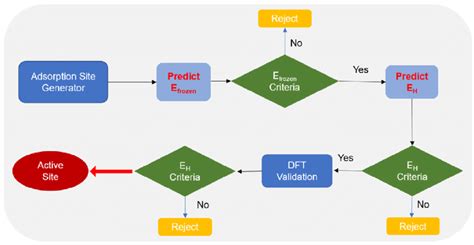 Workflow For Exploration Of New Active Adsorption Sites On Amorphous