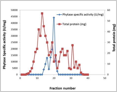 Purification And Characterization Of Phytase From Novel Slated Bacillus