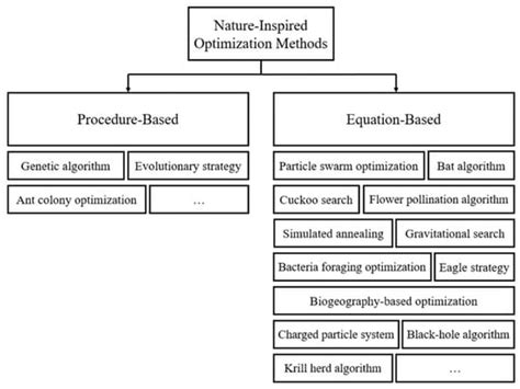 Drones Free Full Text Nature Inspired Algorithms From Oceans To Space A Comprehensive