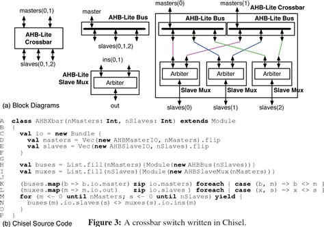 figure 1 from an agile approach to building risc v microprocessors semantic scholar