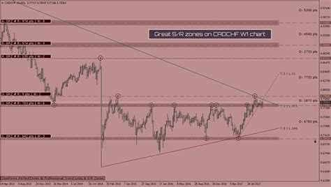donforex perfectzones indicator v2 03 unlimited mt4 forexbestshop