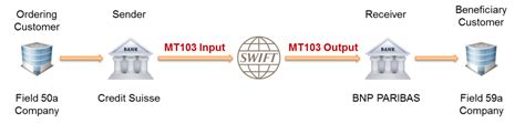 Basic SWIFT MT103 Message Decrypted Paiementor