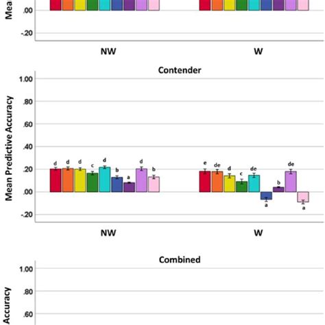 Predictive Accuracy For Five Fold Cross Validation Of Several Genomic Download Scientific