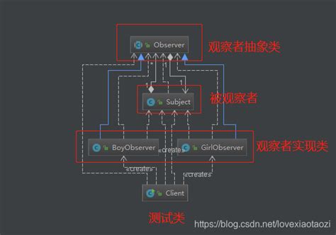 【设计模式】 监听者模式和观察者模式的区别与联系 观察者模式和监听者模式的区别 csdn博客