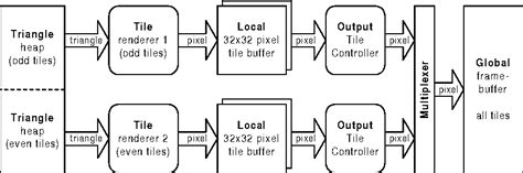Figure 322 From Design For Scalability In 3d Computer Graphics