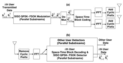 Block Diagram Of The Proposed Miso Qpsk Fsok Mc Cdma System A