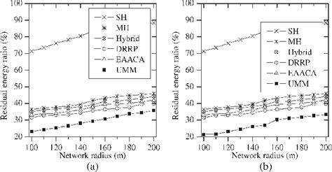 Comparison Of Residual Energy Ratio Of Different Transmission Modes