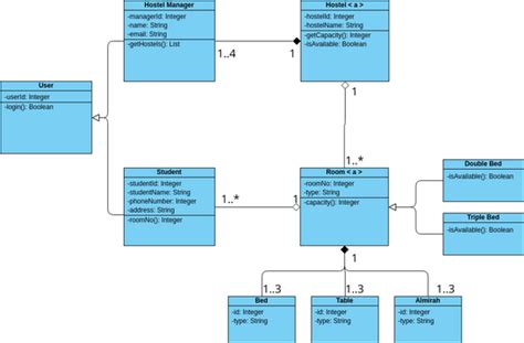 Hostel Management Sanskar Sharma E22CSEU1008 Visual Paradigm User