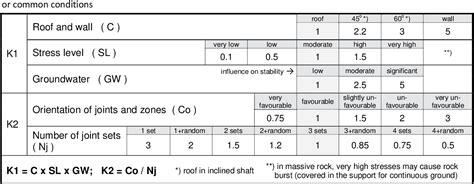 Table 3 From An Introduction To The Rock Mass Index Rmi And Its Applications Semantic Scholar