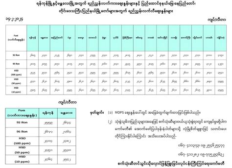 ရန်ကုန်မြို့နှင့် မန္တလေးမြို့အတွက် ရည်ညွှန်းလက်ကားဈေးနှုန်းများနှင့် ပ