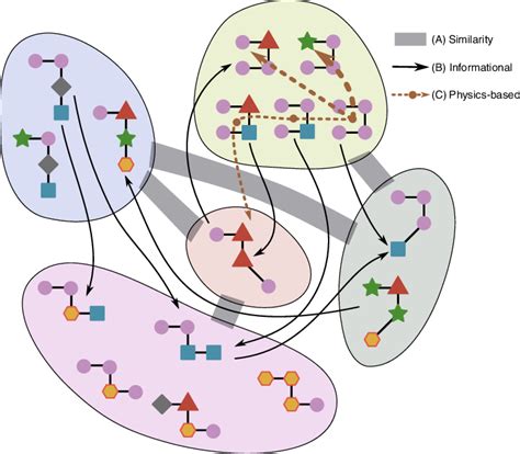 Different Network Visualisations Of Fold Space Applied To The Same Download Scientific Diagram