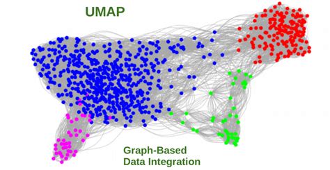 umap for data integration