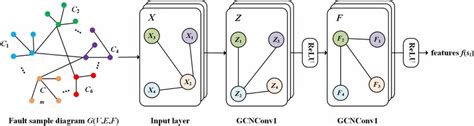 Feature Extraction Of A Constructed Fault Sample Graph Based On Gcn Download Scientific Diagram