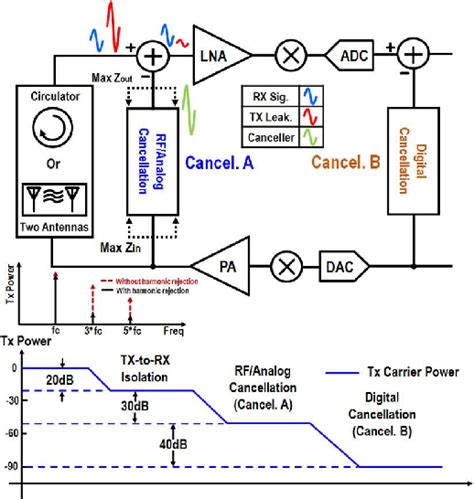 Figure 1 From A Low Noise Reconfigurable Full Duplex Front End With