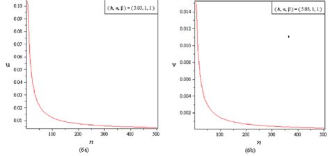 A B N Curves At X ¼ T ¼ 005 For Second Order Approximation Of
