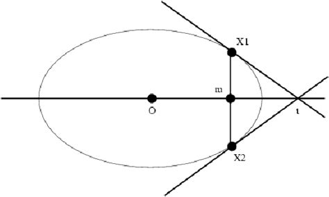 The Line Bisecting A Tangent Is Found Using The Point Slope Line Download Scientific Diagram