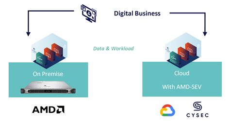 Confidential Computing With Cysec Arca And Amd Sev Whitepaper Cysec