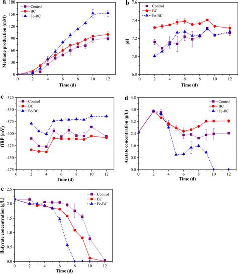 Effect Of Magnetic Biochar On Methane Fermentative Performance A Download Scientific Diagram