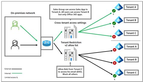 Upgrade Your Tenant Restrictions To V2 Microsoft Community Hub