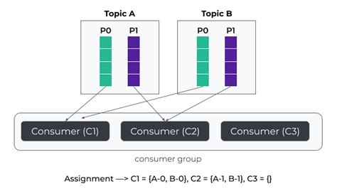 Rebalance And Partition Assignment Strategies In Kafka By Sedef Tulum Trendyol Tech Medium