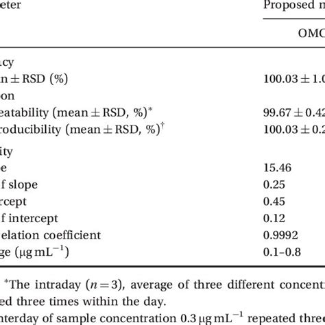 Results Of Assay Validation Of The Proposed Hplc Methods For The