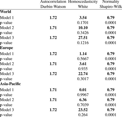14 residual analysis this table presents the residuals analysis from
