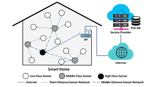 an efficient secure scheme based on hierarchical topology in the smart