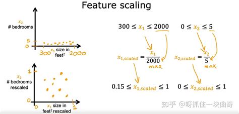 feature scaling 知乎