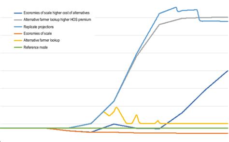 Annualized High Oleic Soybean Oil Hoso Sales Volumes Under Different