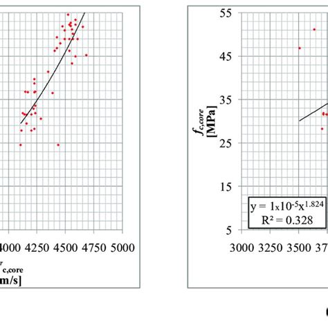 Comparisonof Direct Ultrasonic Velocity Samples Vs Compressive Download Scientific Diagram