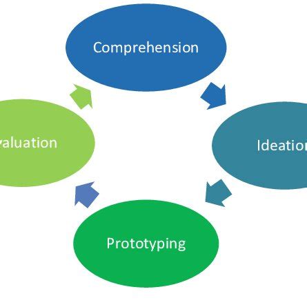 Phases Of Design Thinking Adapted From BBVA Download Scientific Diagram