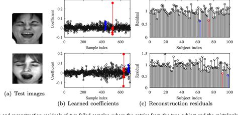 Pdf Kernel Group Sparse Representation Classifier Via Structural And