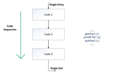 Structured Coding Techniques And Perfect Coding Styles Technology Articles Blog