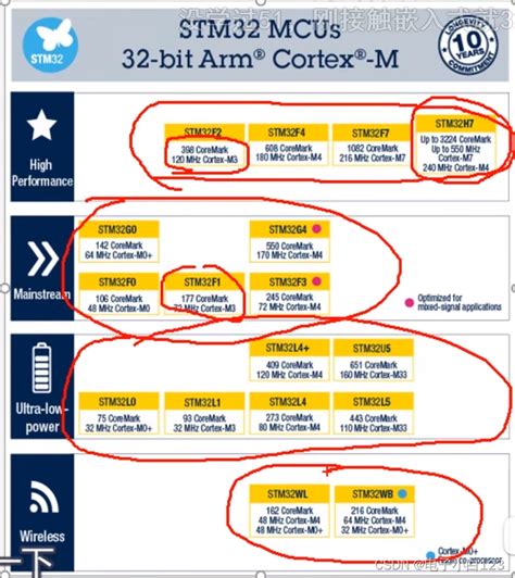 Stm32学习笔记(1) 简介 Csdn博客 Stm32学习笔记(1) 简介 Csdn博客