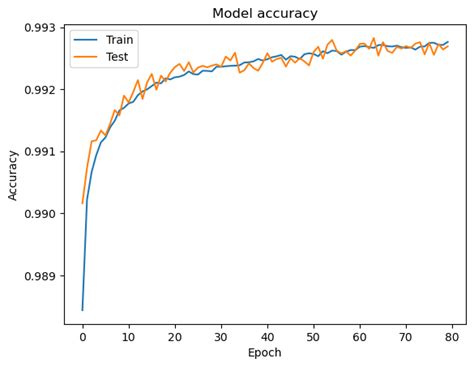 model accuracy when using pso download scientific diagram