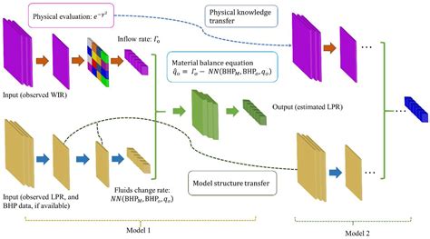 Waterflooding Interwell Connectivity Characterization And Productivity