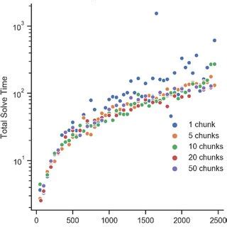 Execution Times In Seconds Of Basic Solutions And With Different Download Scientific Diagram
