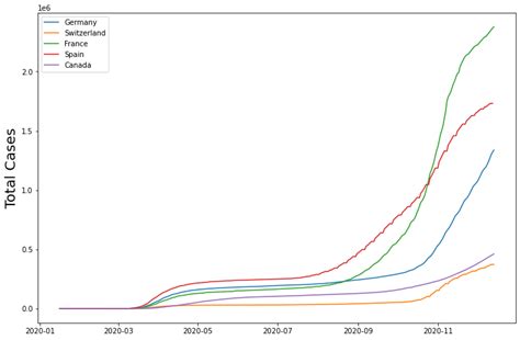 Accessing Remote Data Sources Via Rest Apis In Python